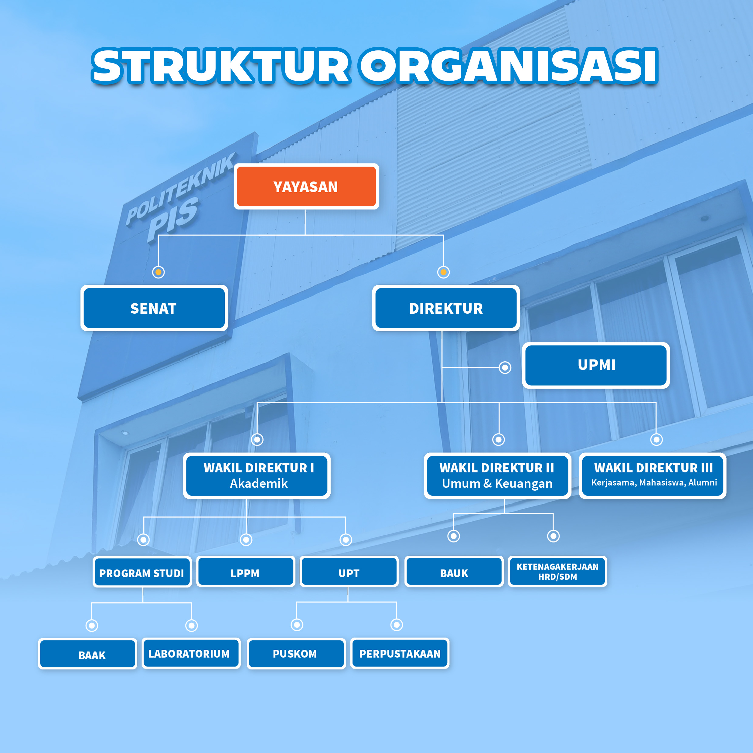 Struktur Organisasi kampus Politeknik Piksi Input Serang, Banten
